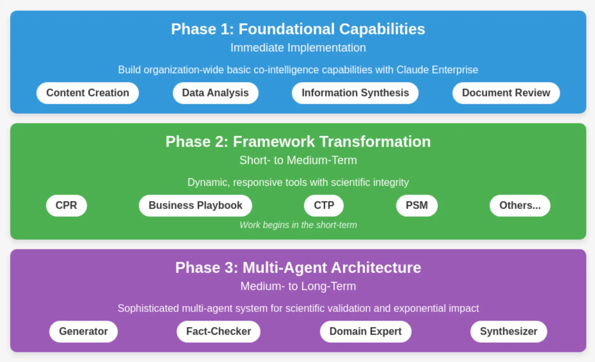 Human-AI Co-Intelligence Strategy | Exponential Roadmap Initiative